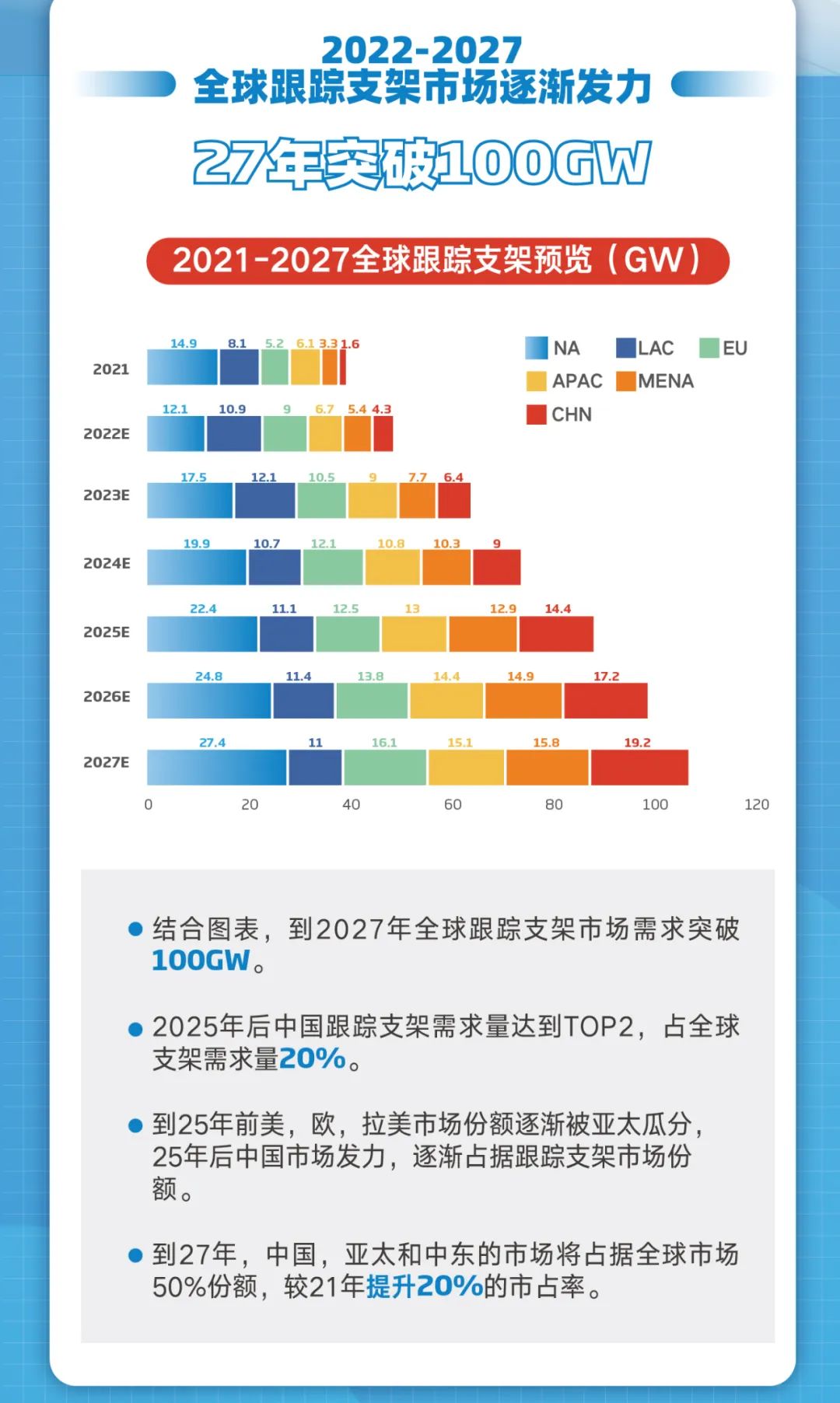 恰逢2022光伏大年！天合跟踪支架100GW指日可待
