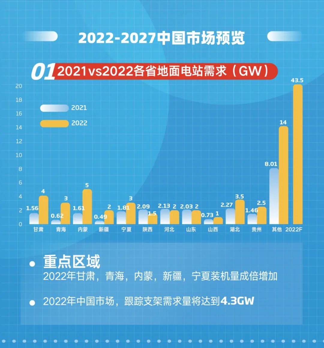 恰逢2022光伏大年！天合跟踪支架100GW指日可待