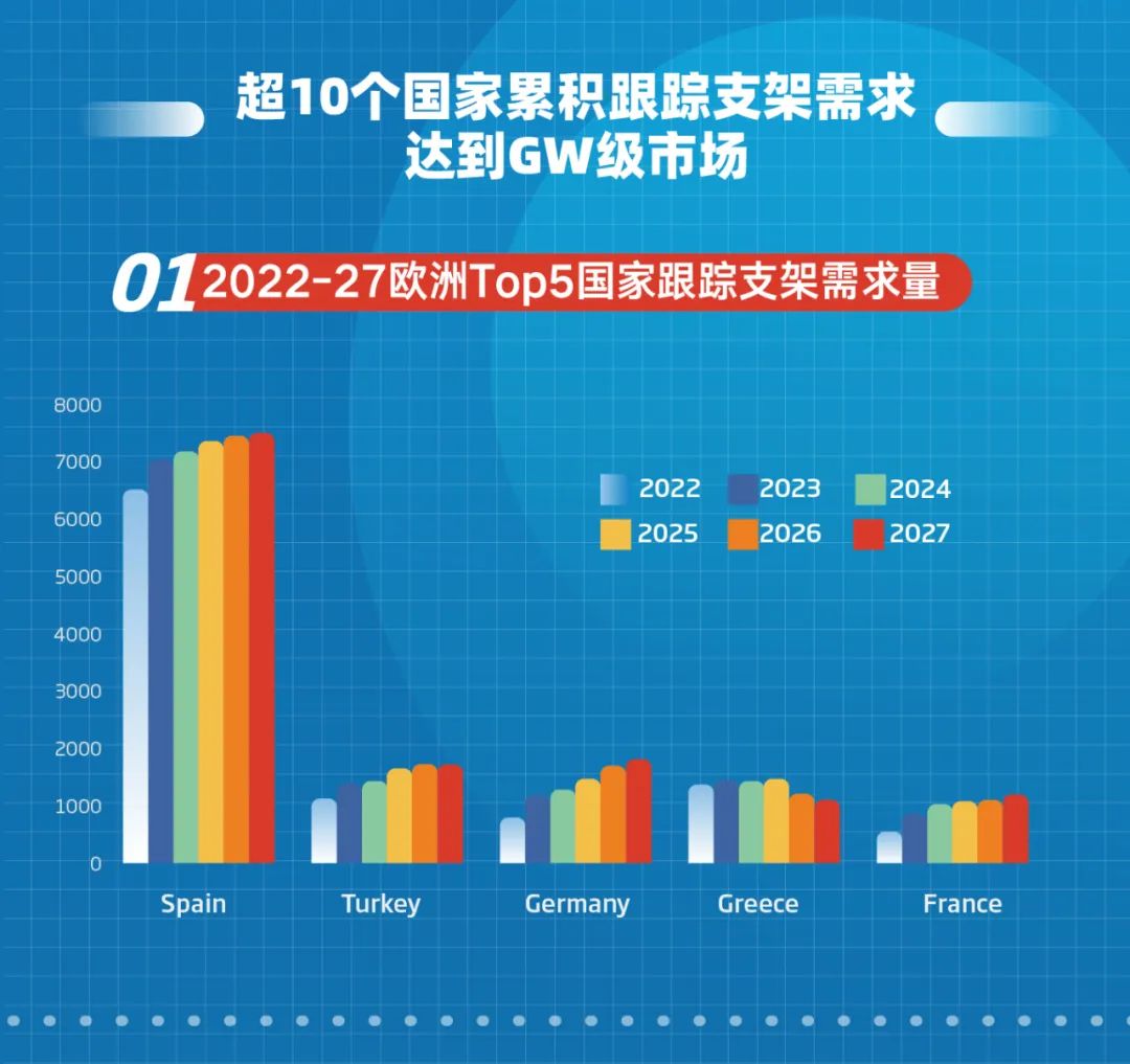 恰逢2022光伏大年！天合跟踪支架100GW指日可待