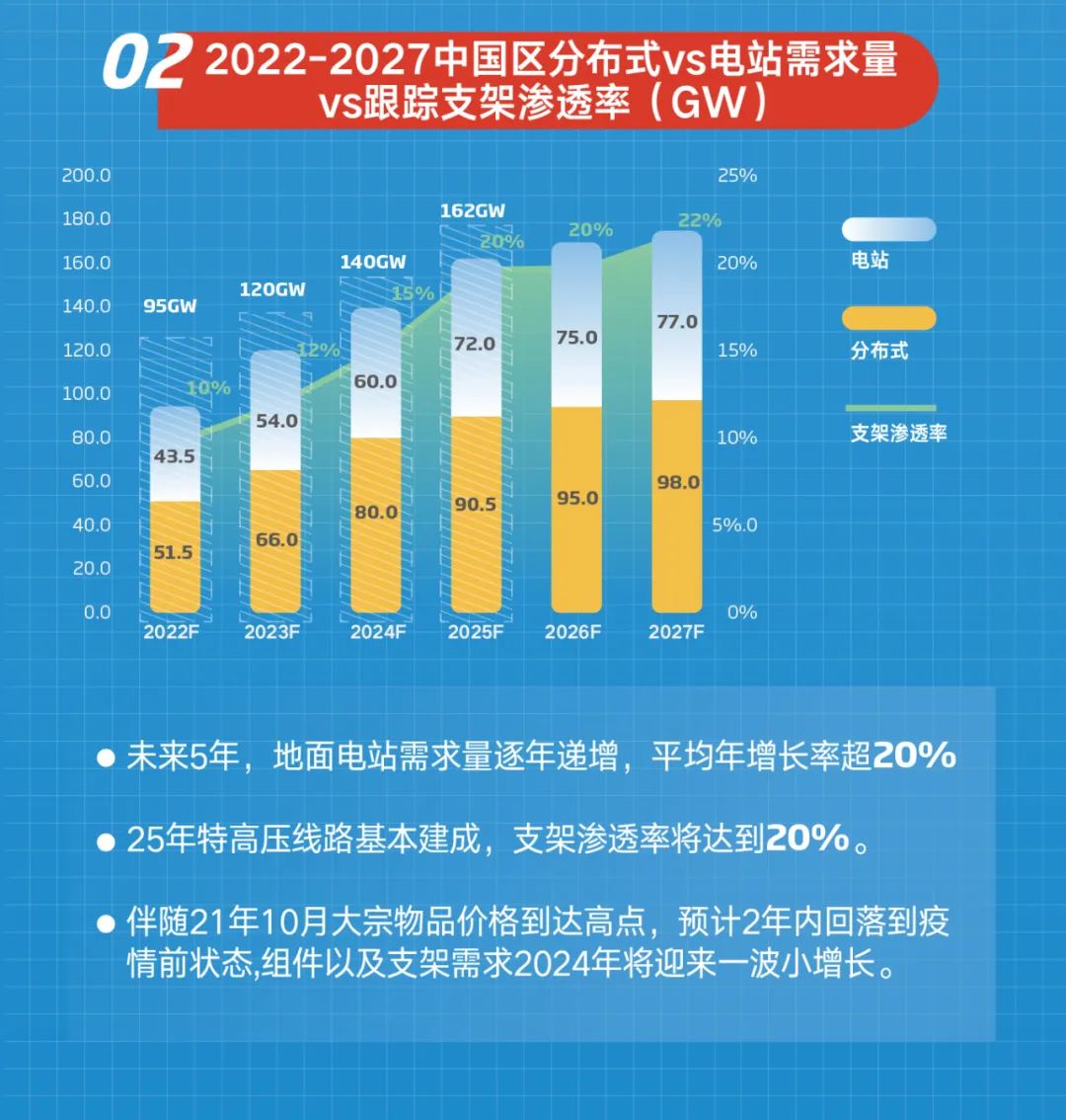 恰逢2022光伏大年！天合跟踪支架100GW指日可待