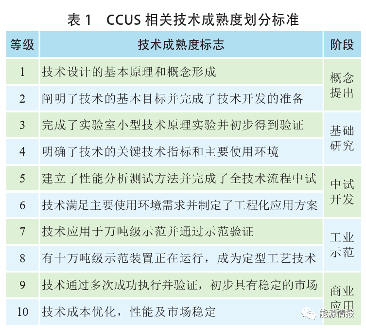 “碳”究到底!CCUS全流程技术经济分析